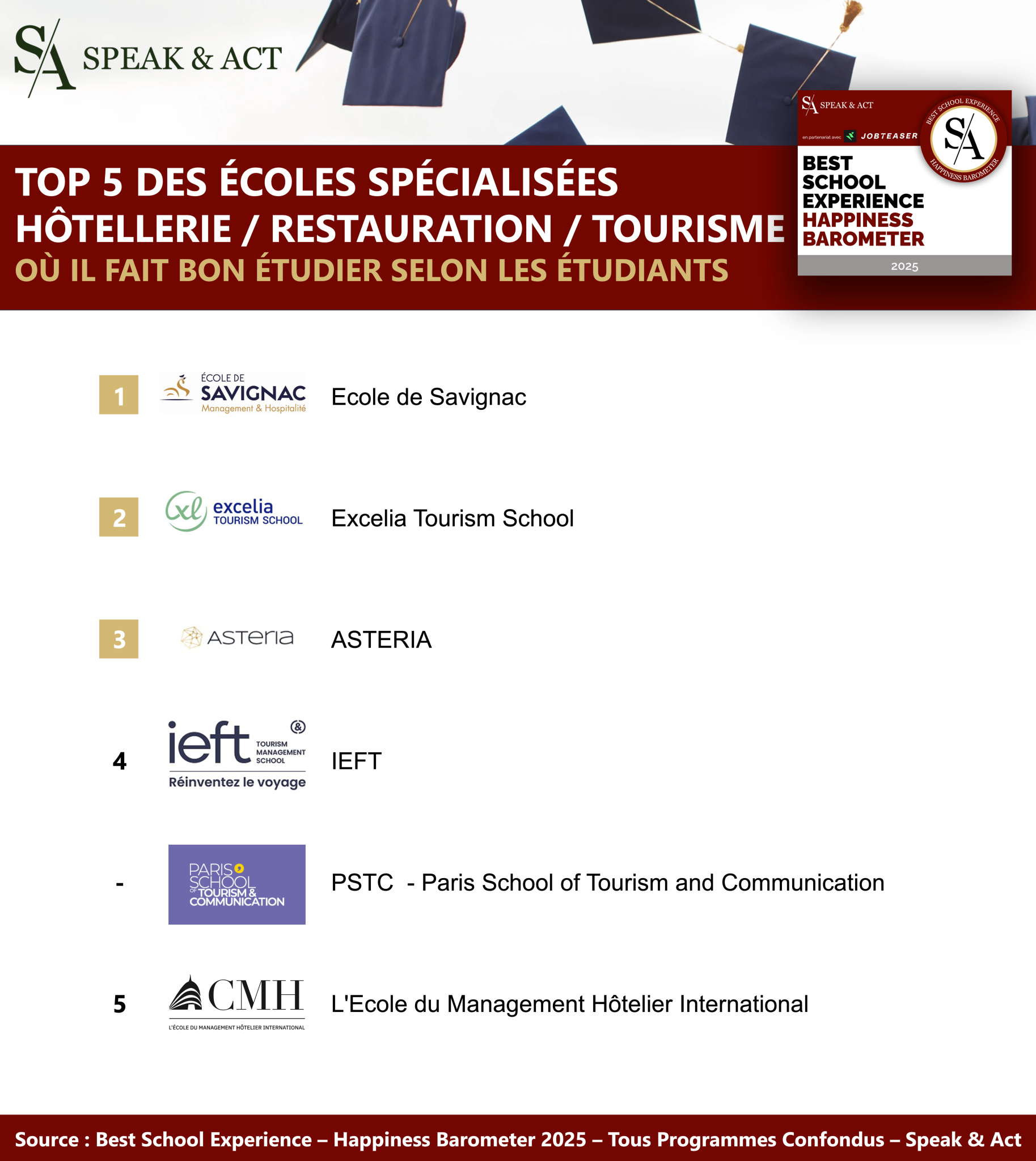 Classement Speak & Act 2025 : Top 5 des meilleures écoles de tourisme et hôtellerie - Objectif AST