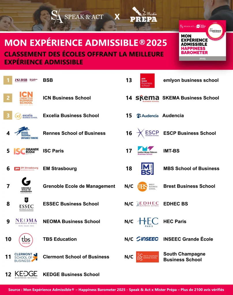Oraux d’admission 2025 : quand l’expérience candidat redessine la hiérarchie des écoles de ...
